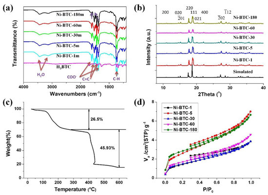 Ultrafast Synthesis of Ni-MOF in One Minute by Ball Milling