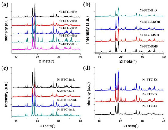 Ultrafast Synthesis of Ni-MOF in One Minute by Ball Milling