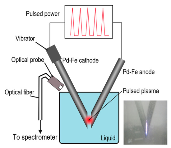Synthesis of Pd-Fe System Alloy Nanoparticles by Pulsed Plasma in Liquid