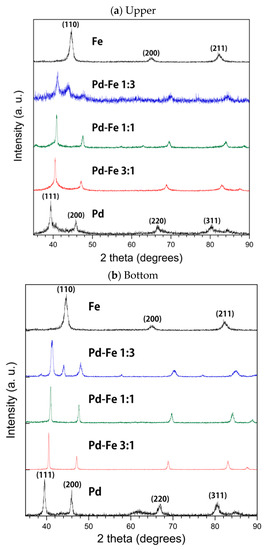 Synthesis of Pd-Fe System Alloy Nanoparticles by Pulsed Plasma in Liquid