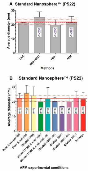 On the Operational Aspects of Measuring Nanoparticle Sizes