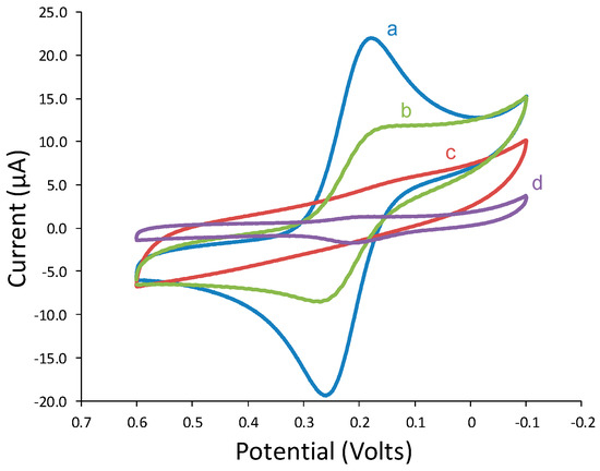 First Generation Amperometric Biosensing of Galactose with Xerogel ...