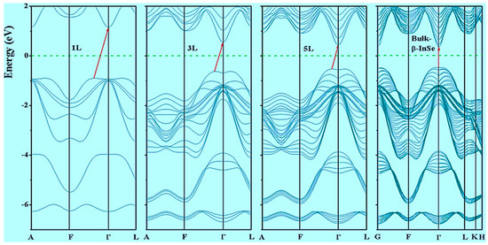 Two Dimensional β-InSe with Layer-Dependent Properties: Band Alignment ...