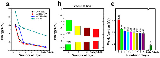 Two Dimensional β-InSe with Layer-Dependent Properties: Band Alignment ...