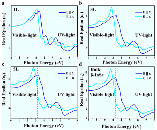 Two Dimensional β-InSe with Layer-Dependent Properties: Band Alignment ...