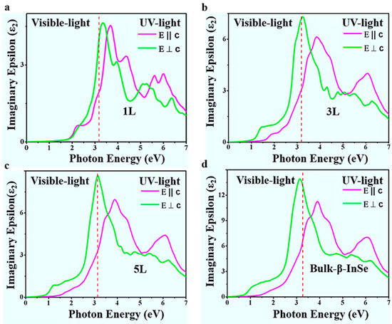 Two Dimensional β-InSe with Layer-Dependent Properties: Band Alignment ...