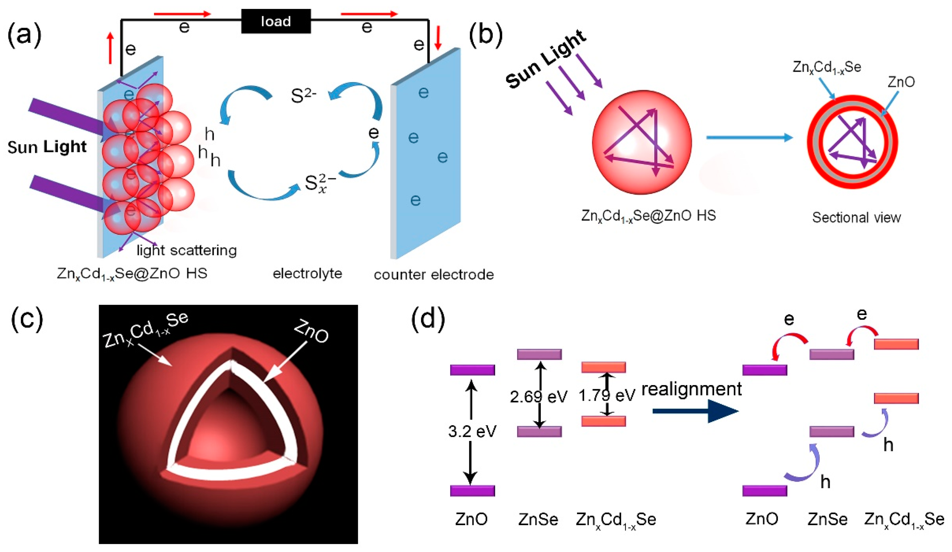Synthesis of ZnxCd1-xSe@ZnO Hollow Spheres in Different Sizes for ...