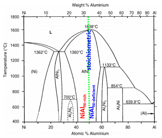Growth Kinetics of the Selected Intermetallic Phases in Ni/Al/Ni System ...