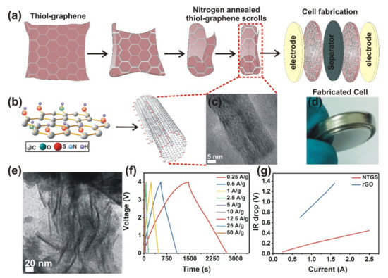 An Ultra-High-Energy Density Supercapacitor; Fabrication Based on Thiol ...