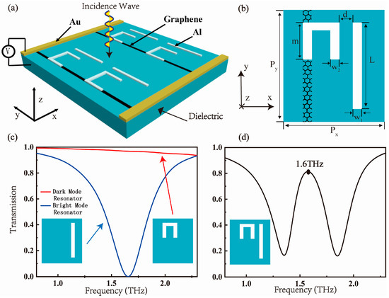 Dynamically Tunable Resonant Strength in Electromagnetically Induced Transparency (EIT) Analogue ...