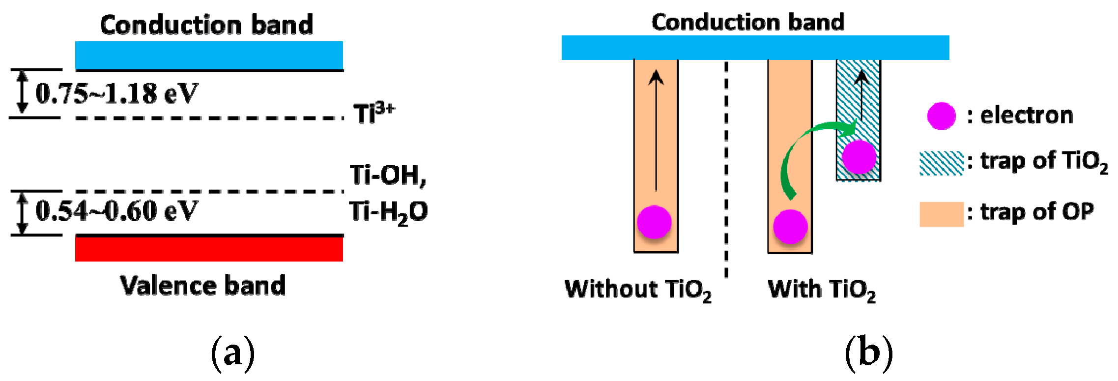 Polarization and Trap Characteristics Modification of Oil-Impregnated ...