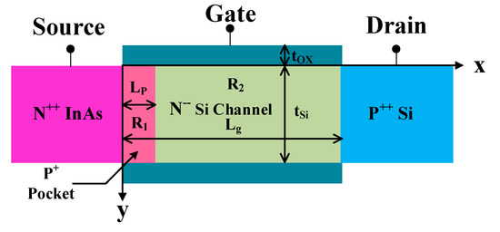 Drain Current Model for Double Gate Tunnel-FETs with InAs/Si Heterojunction and Source-Pocket ...