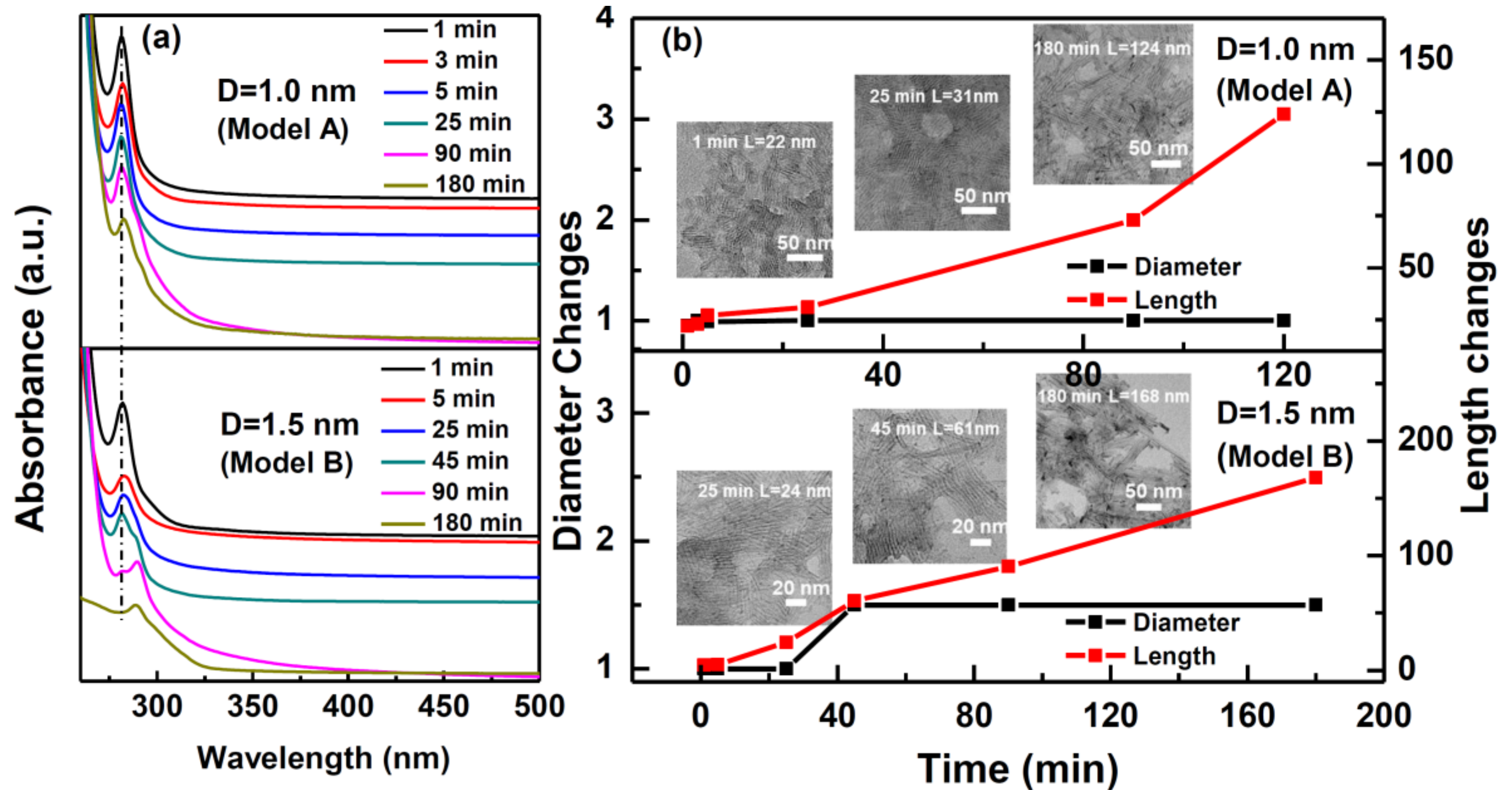 Diameter- and Length-controlled Synthesis of Ultrathin ZnS Nanowires and Their Size-Dependent UV ...