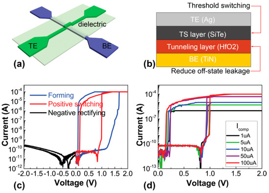 A HfO2/SiTe Based Dual-Layer Selector Device with Minor Threshold ...