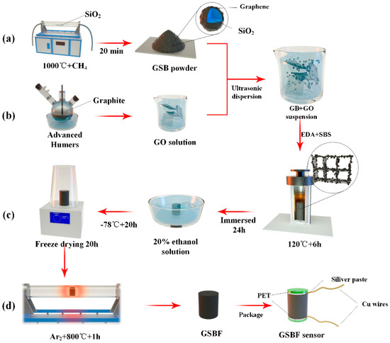 Three-Dimensional Graphene Composite Containing Graphene-SiO2 Nanoballs and Its Potential ...