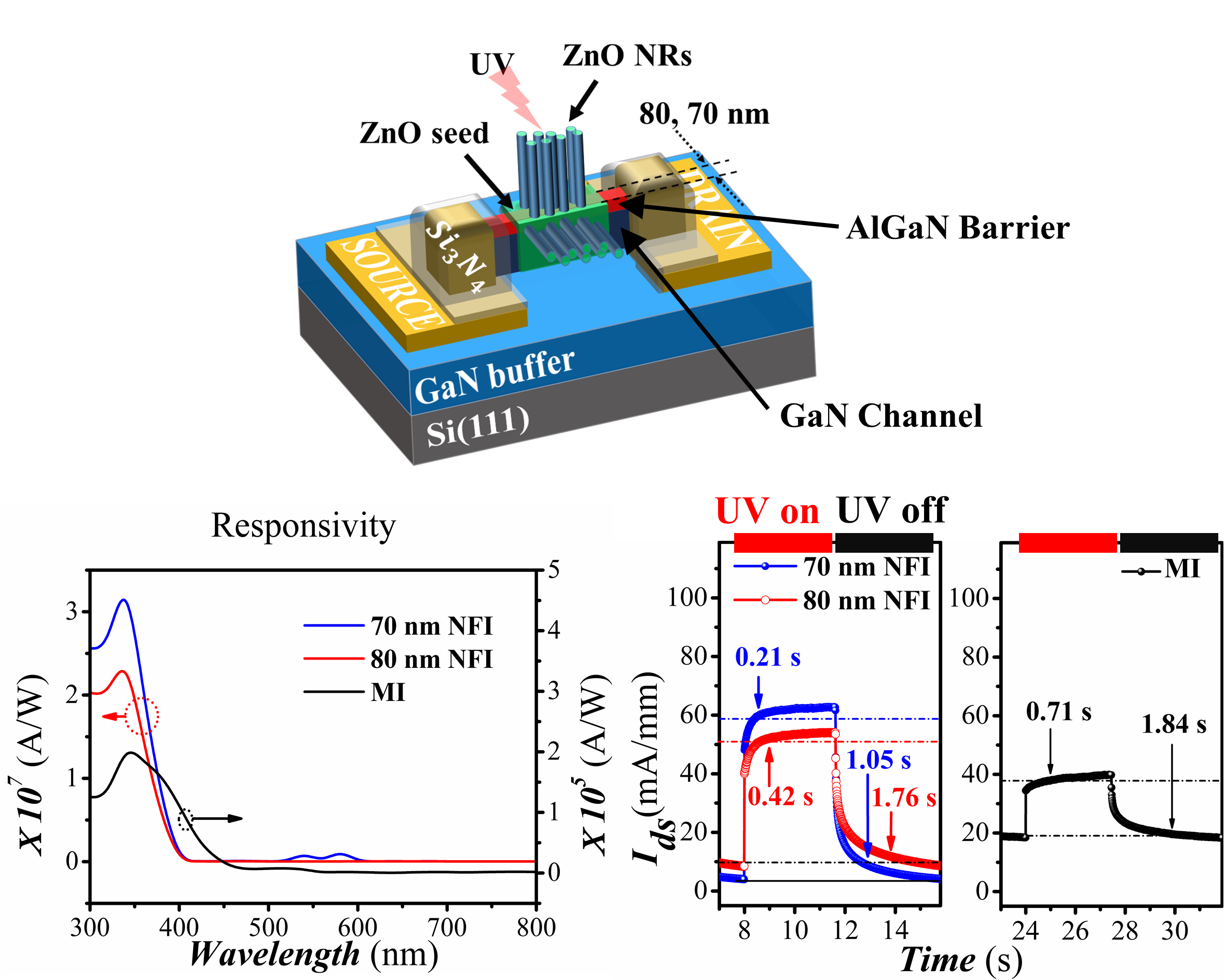 Nanomaterials | Free Full-Text | High-Performance Ultraviolet Light Detection Using Nano-Scale ...