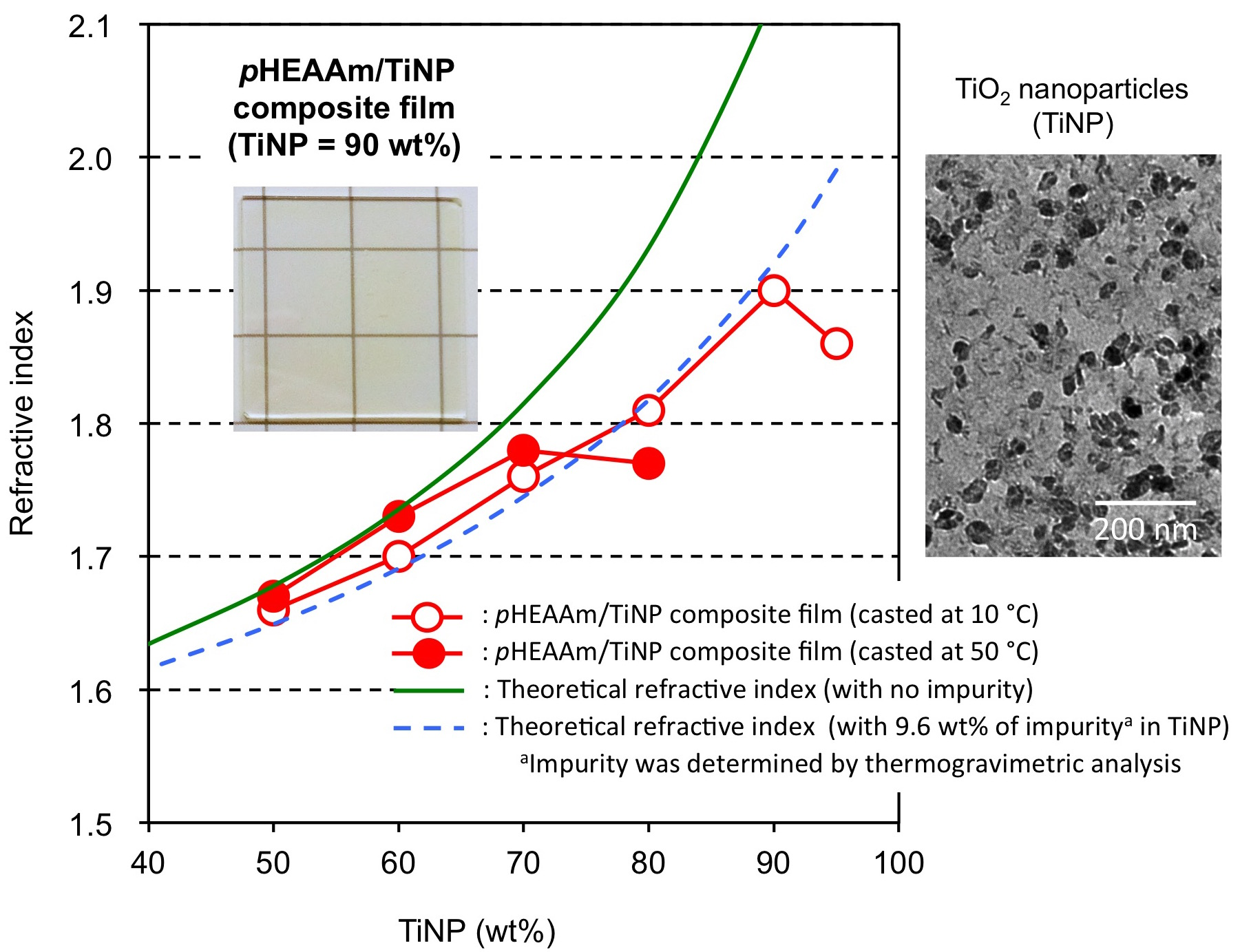 Nanomaterials | Free Full-Text | Preparation of High Refractive Index ...