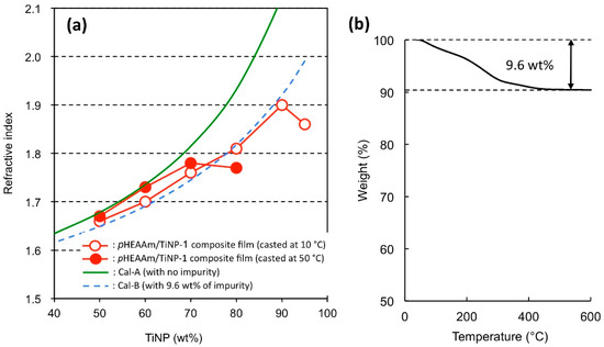 Preparation of High Refractive Index Composite Films Based on Titanium ...