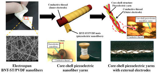 Nanomaterials | Free Full-Text | Wearable Core-Shell Piezoelectric ...