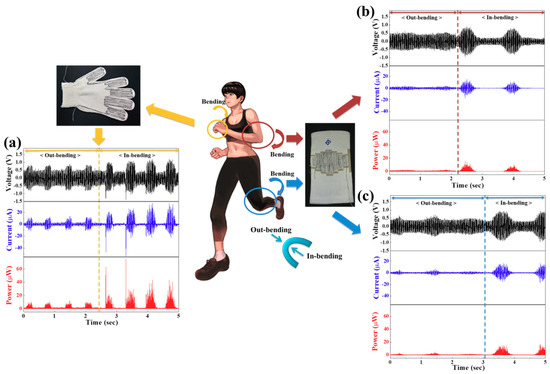 Nanomaterials | Free Full-Text | Wearable Core-Shell Piezoelectric ...