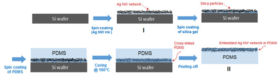 Stretchable and Low-Haze Ag-Nanowire-Network 2-D Films Embedded into a ...