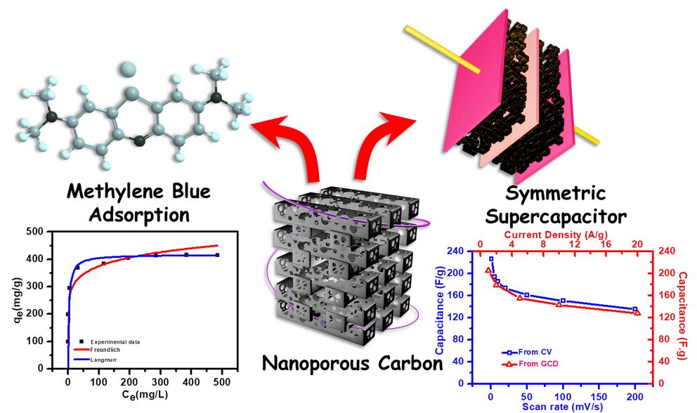 Nanomaterials | Free Full-Text | Evaluation of Nanoporous Carbon ...