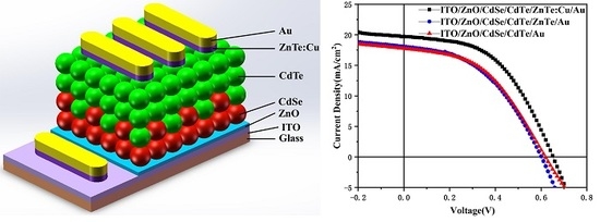 Nanomaterials | Free Full-Text | The Effects of ZnTe:Cu Back Contact on the Performance of CdTe ...