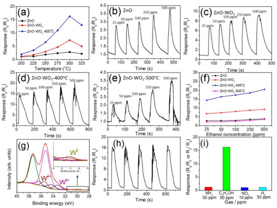 Improvement of Ethanol Gas-Sensing Responses of ZnO–WO3 Composite Nanorods through Annealing ...