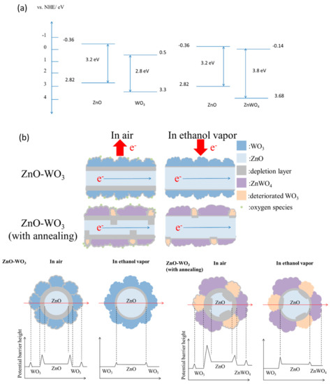 Improvement of Ethanol Gas-Sensing Responses of ZnO–WO3 Composite Nanorods through Annealing ...