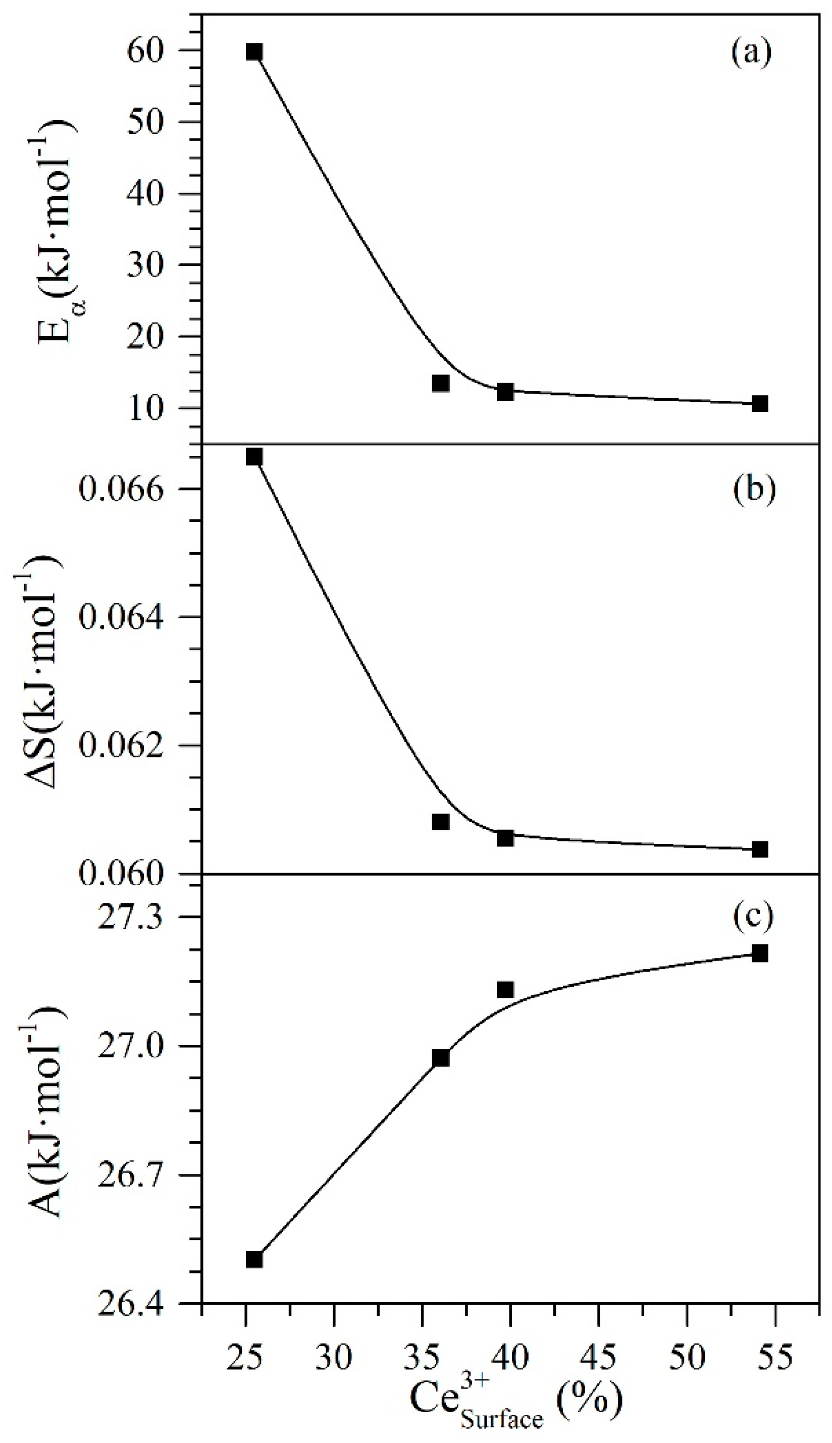 Nanomaterials | Free Full-Text | Influence of the Ce4+/Ce3+ Redox ...