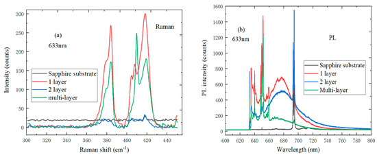 Probing the Optical Properties of MoS2 on SiO2/Si and Sapphire Substrates
