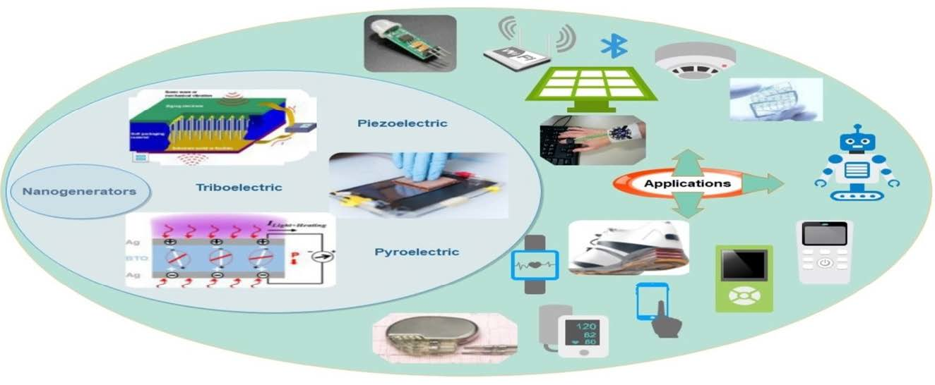 Nanomaterials | Free Full-Text | Nanogenerators as a Sustainable Power ...