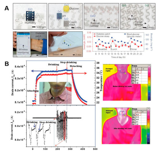 Evolution of Wearable Devices with Real-Time Disease Monitoring for ...