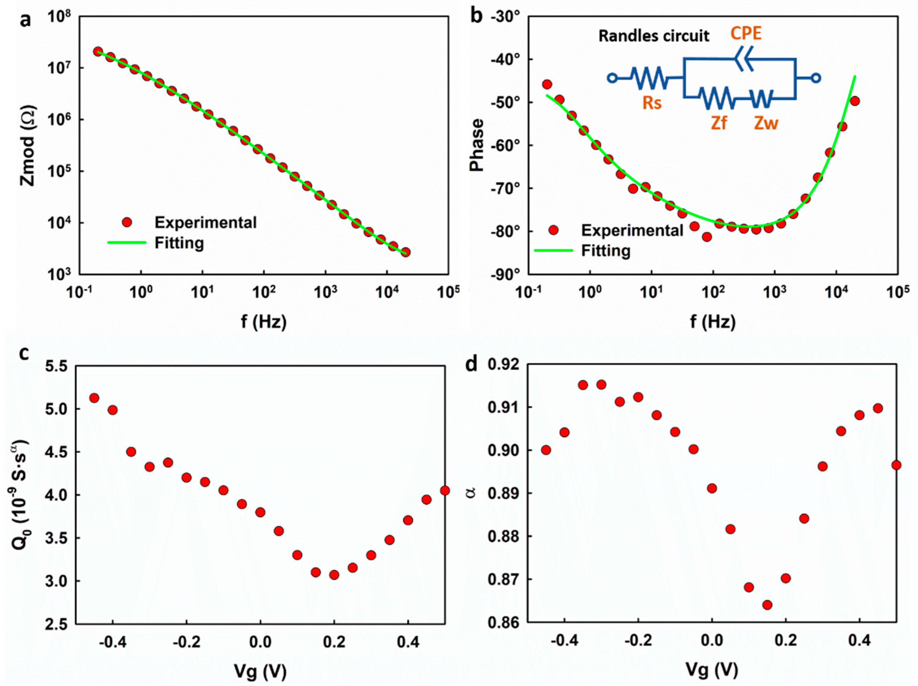 Unique Constant Phase Element Behavior of the Electrolyte–Graphene ...