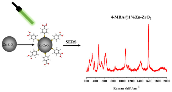 Improved Surface-Enhanced Raman Scattering Properties of ZrO2 ...