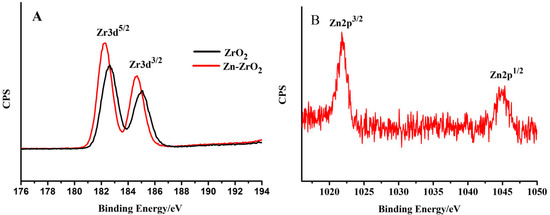 Improved Surface-Enhanced Raman Scattering Properties of ZrO2 ...