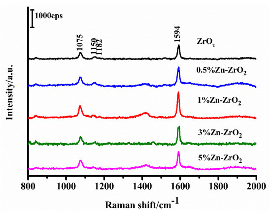 Improved Surface-Enhanced Raman Scattering Properties of ZrO2 ...