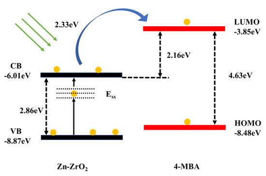 Improved Surface-Enhanced Raman Scattering Properties of ZrO2 ...