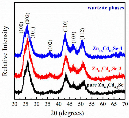 Formation of ZnO/Zn0.5Cd0.5Se Alloy Quantum Dots in the Presence of High Oleylamine Contents