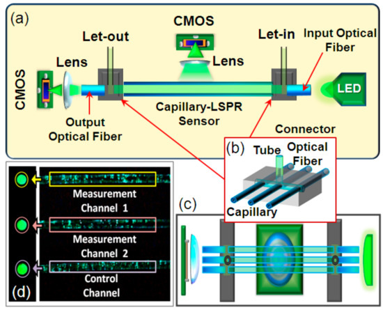 Low-Cost Localized Surface Plasmon Resonance Biosensing Platform with a ...