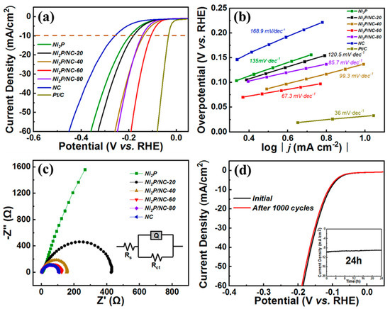 Facile Synthesis of Well-Dispersed Ni2P on N-Doped Nanomesh Carbon ...