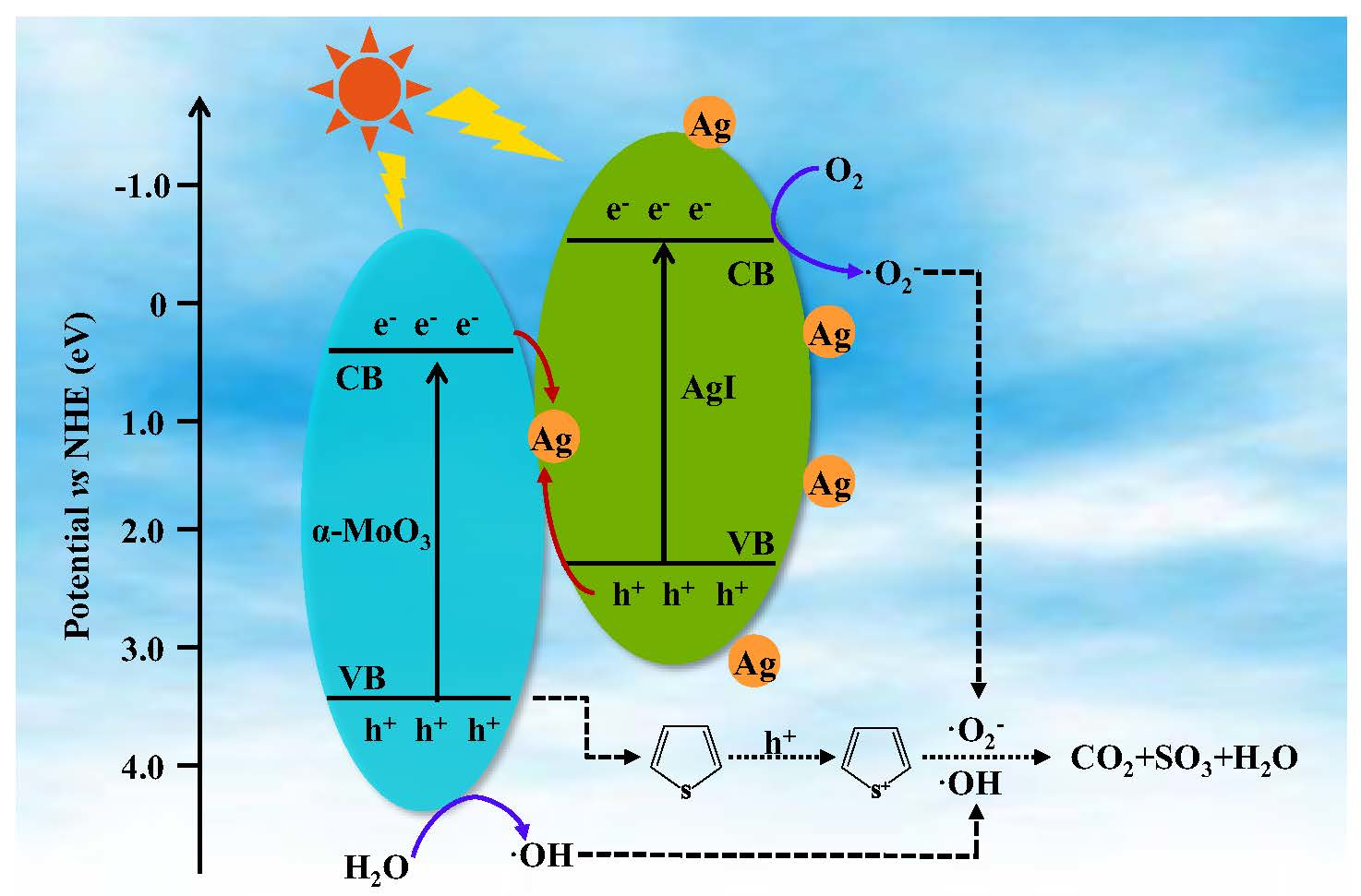 Nanomaterials | Free Full-Text | The Novel Z-Scheme Ternary-Component ...
