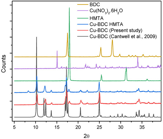 Efficient One-Pot Synthesis of a Hexamethylenetetramine-Doped Cu-BDC ...