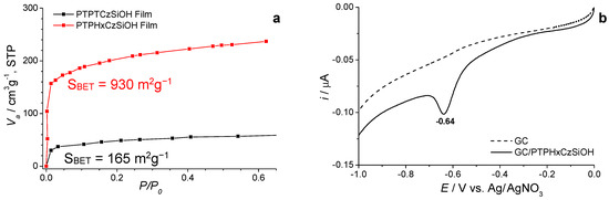Thin Functional Polymer Films by Electropolymerization
