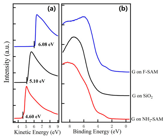 Nanomaterials | Free Full-Text | Impact of Graphene Work Function on ...