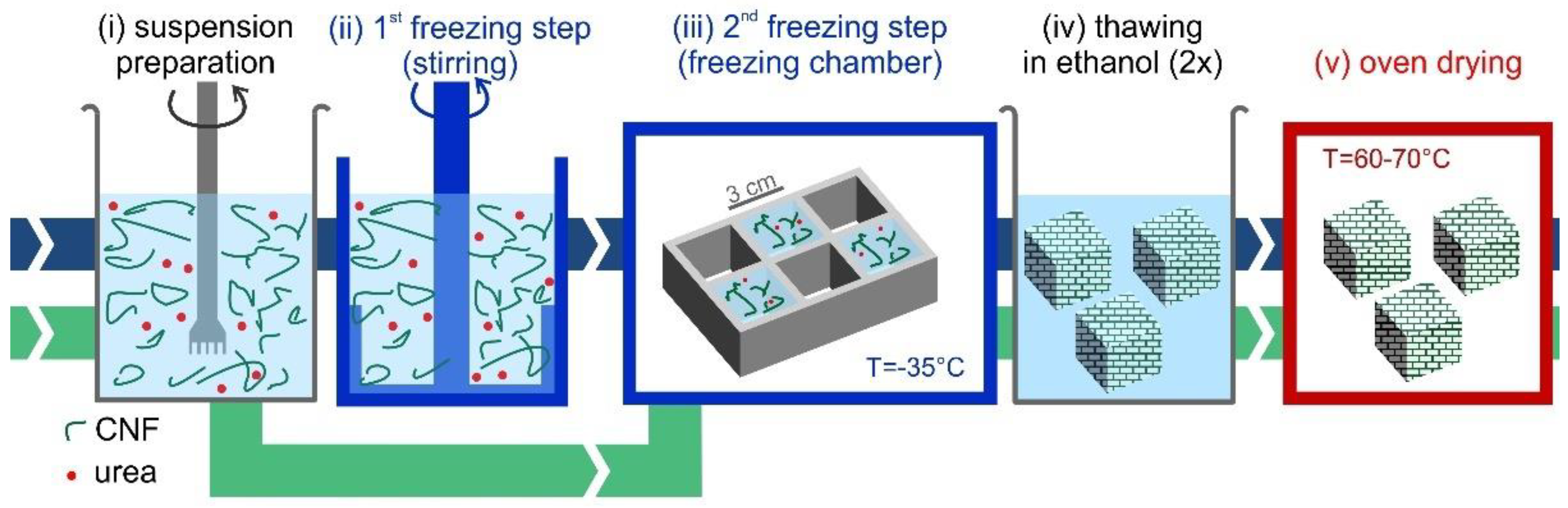 Ultra-Porous Nanocellulose Foams: A Facile and Scalable Fabrication ...