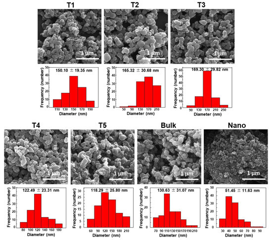 Food Additive Titanium Dioxide and Its Fate in Commercial Foods