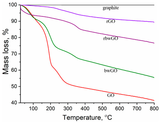 Structural Characterization of Graphene Oxide: Surface Functional ...