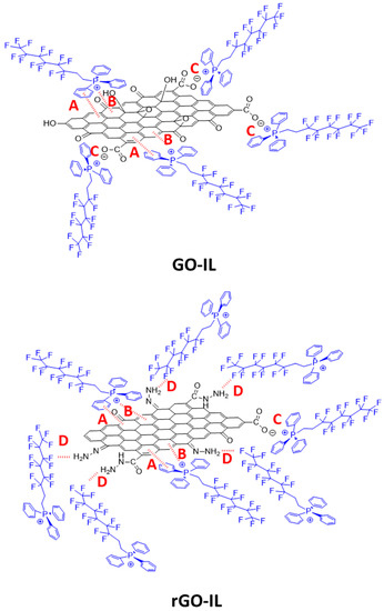 The Role of Fluorinated IL as an Interfacial Agent in P(VDF-CTFE ...