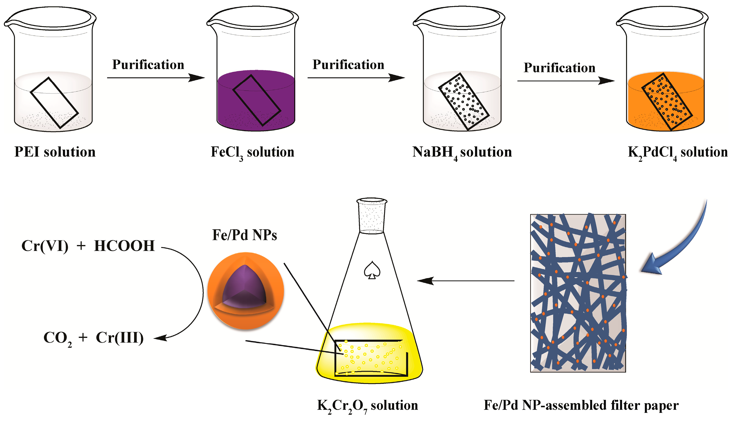 Catalytic Reduction of Hexavalent Chromium Using Iron/Palladium Bimetallic Nanoparticle ...